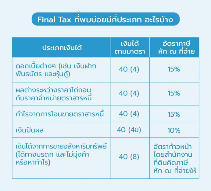 Final Tax คืออะไร วางแผนอย่างไรให้ได้ประโยชน์สูงที่สุด
