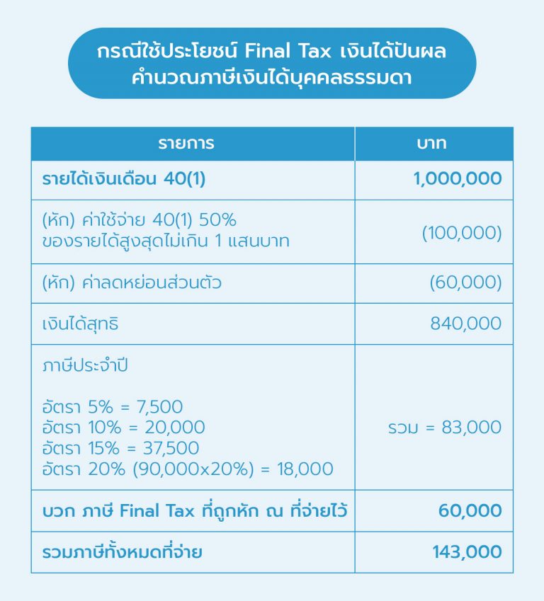 Final Tax คืออะไร วางแผนอย่างไรให้ได้ประโยชน์สูงที่สุด