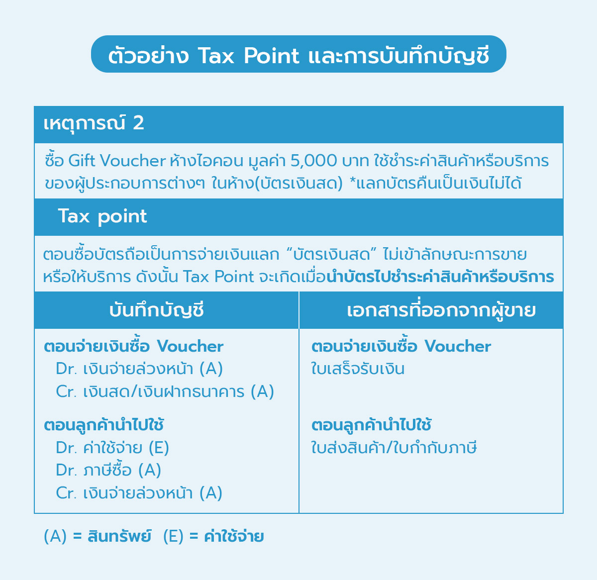 ซื้อ Gift Voucher แจกลูกค้า ต้องบันทึกบัญชีอย่างไร