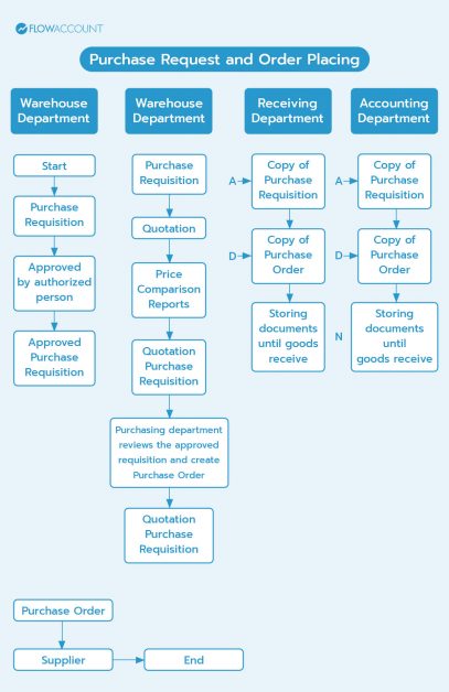 Purchase Order (PO) in the Procurement Cycle in Thailand