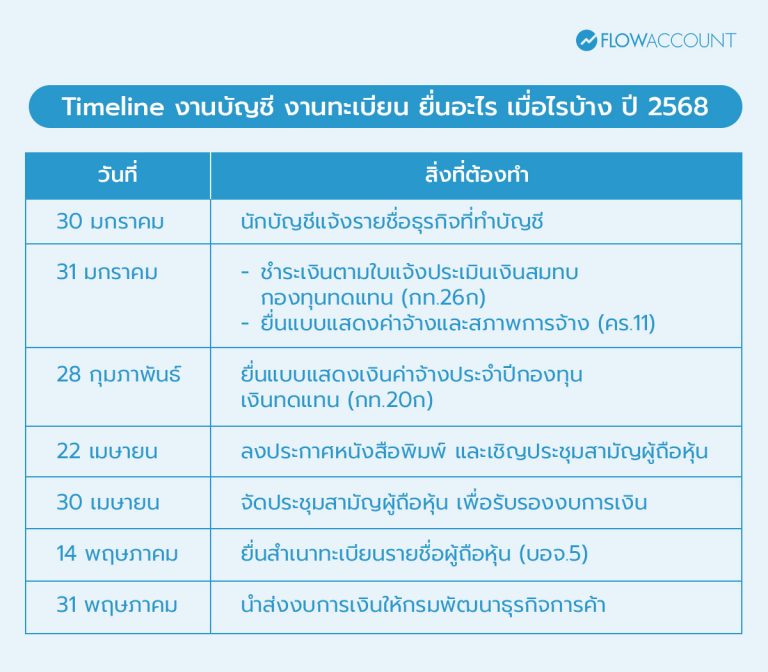 Timeline ตารางงานนักบัญชี ส่งบัญชี ยื่นภาษี ยื่น ภงด ปี 2568